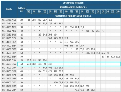 Bomba D'água Multiestágios Horizontal ME-33300 C156 30 Cv Trifásico 4 ...