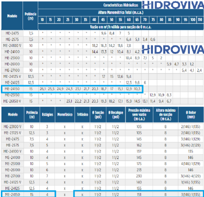 Bomba D'água Centrífuga Horizontal Multiestágios ME-BR 24150 15 Cv ...