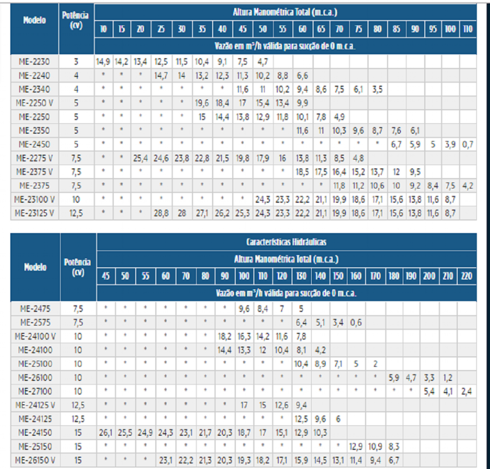 Bomba D'água Centrífuga Horizontal Multiestágios ME-BR 26150 V 15 cv ...