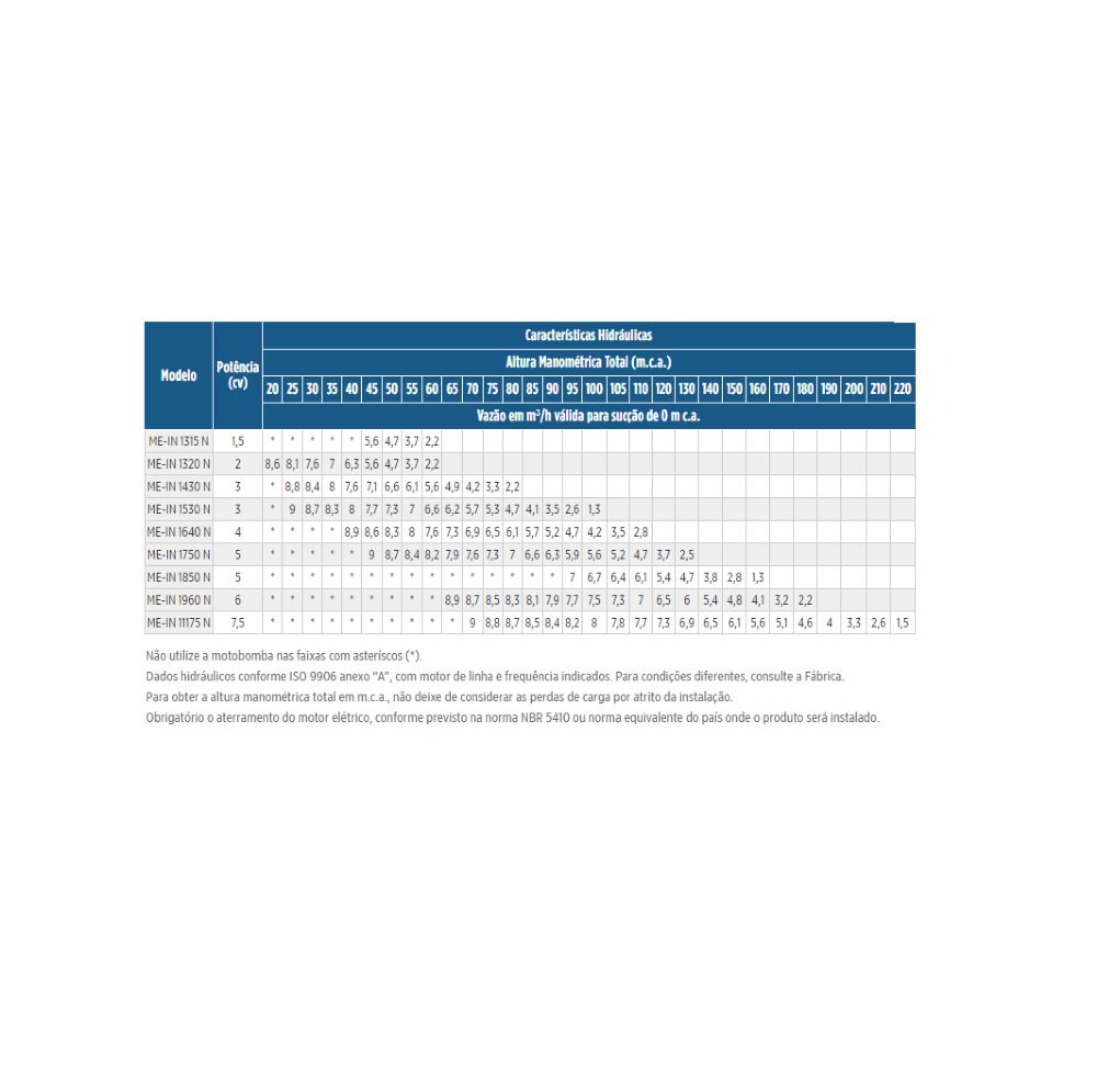 Bomba D'água Centrífuga ME-IN 1320 N 2.0 cv Monofásico 127/220V Schneider