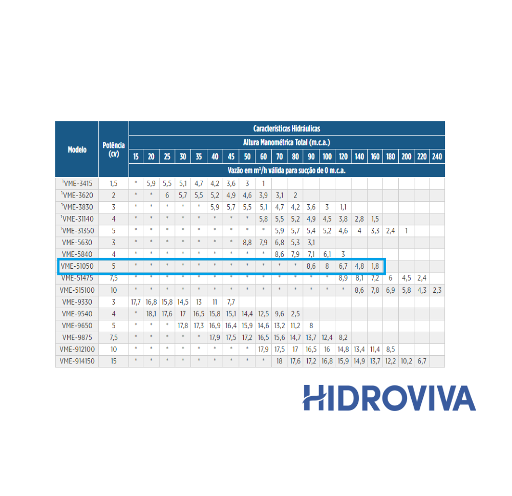 Bomba D'água Centrífuga Multiestágios Vertical VME-51050 Inox 5 Cv Trifásico Schneider