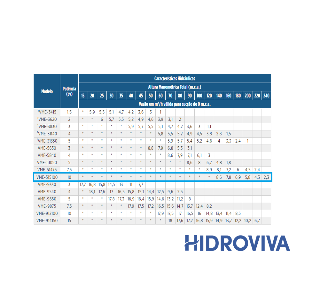 Bomba D'água Centrífuga Inox VME-515100 10 cv Trifásico Schneider